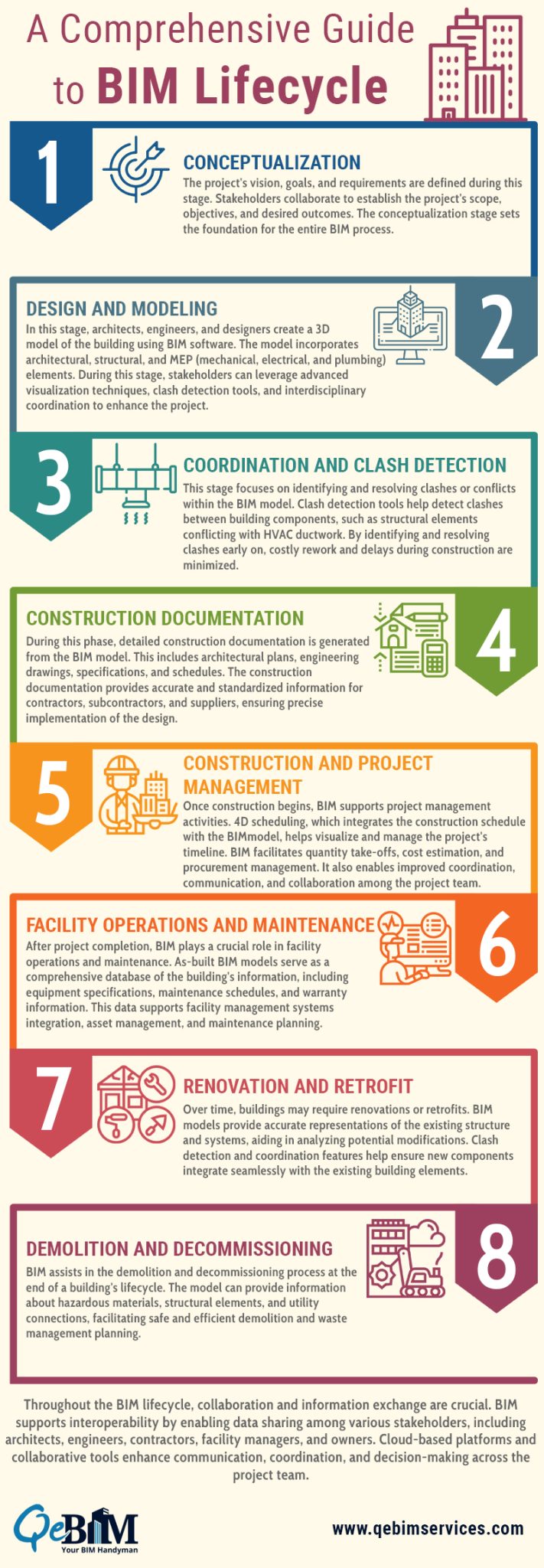 Explain the Different Stages of the BIM Lifecycle