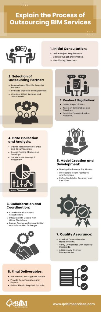 Step by Step Process of Outsourcing BIM Services