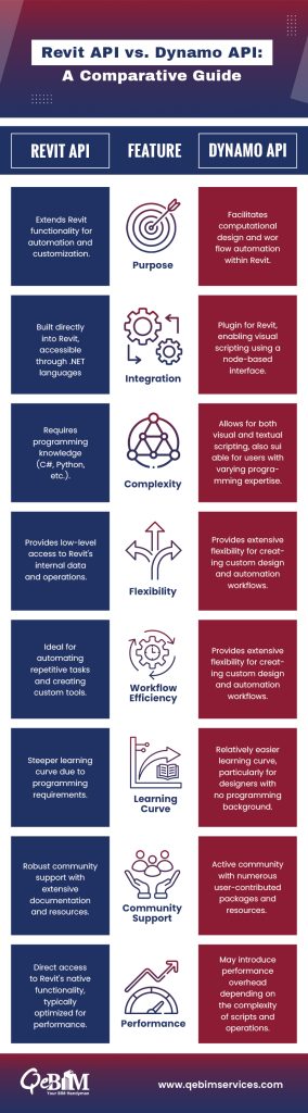 What are the Differences between Revit vs. Dynamo API?