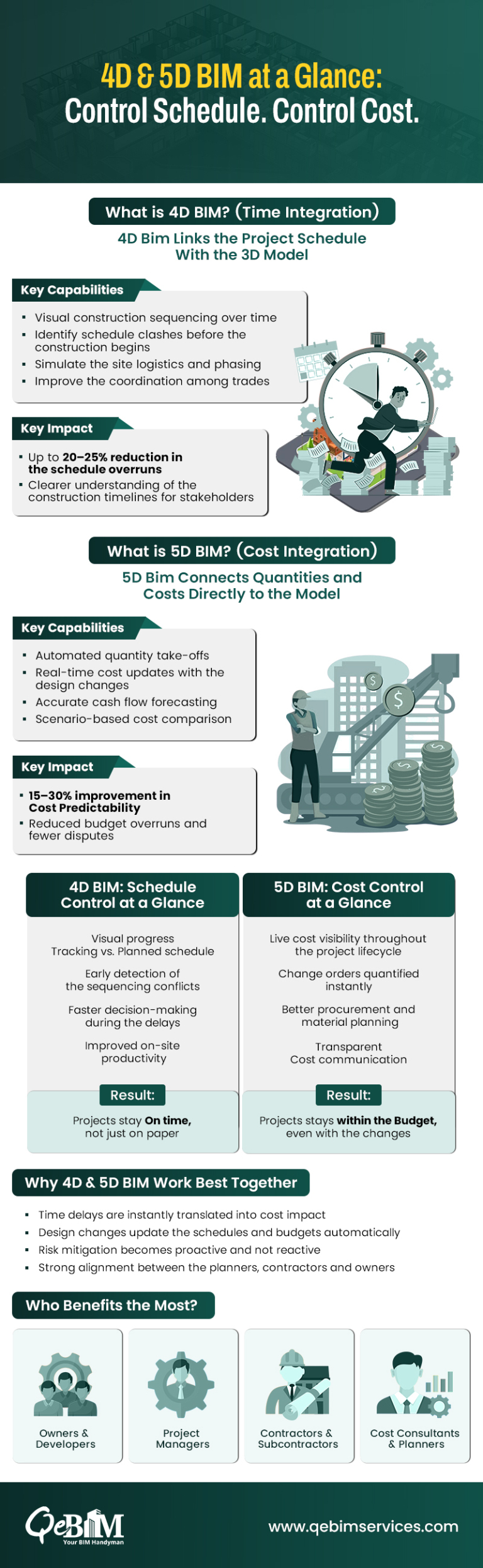How 4D and 5D BIM Boost Project Time & Cost Accuracy